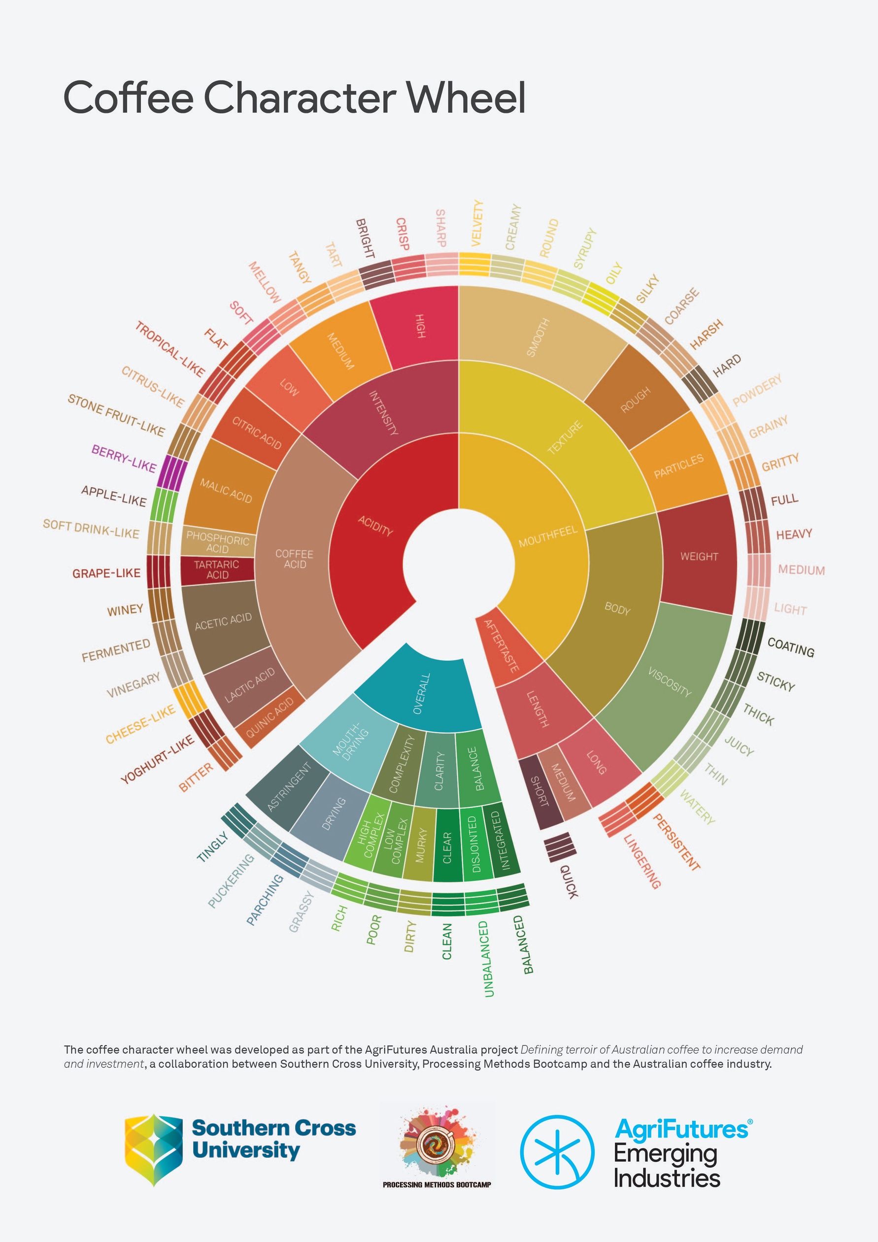 Coffee wheel and terroir - Southern Cross University