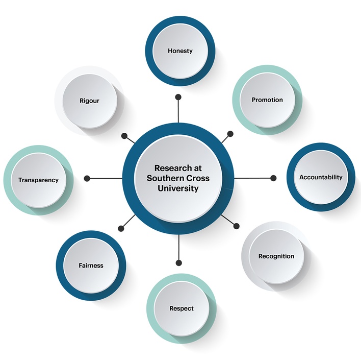 Governance and Integrity - Southern Cross University