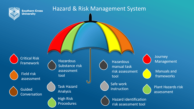 Risk management - Southern Cross University