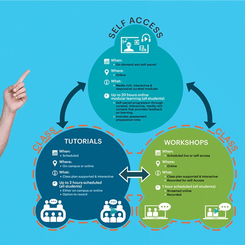 The SCU Model - Southern Cross University