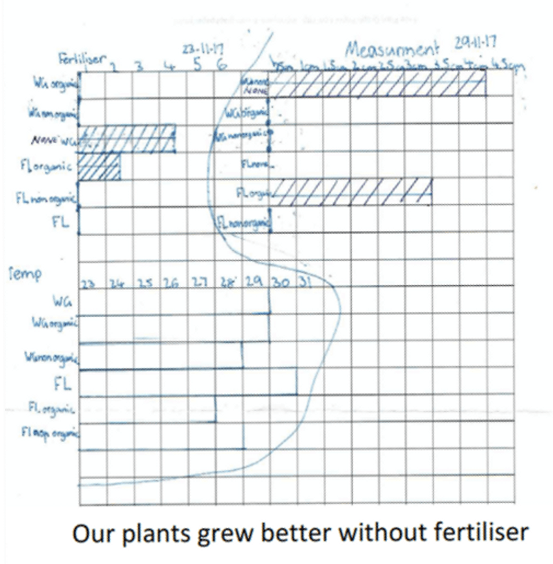 Planting food sustainability thinking and practice through STEM in the ...